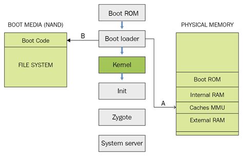 android boot process learning android forensics second edition