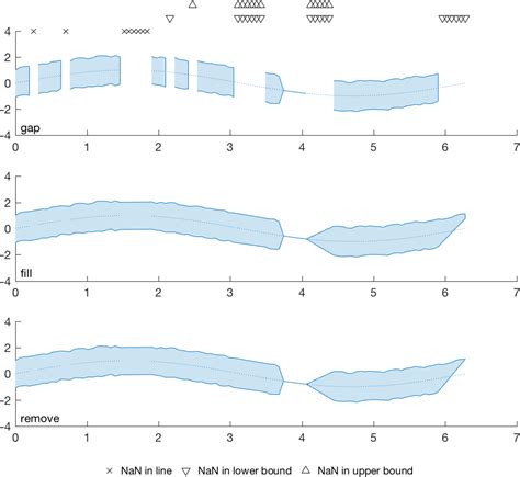 plotting lines with error bounds in matlab