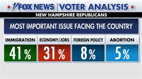 New Hampshire Primary Voters Reveal Top Priority Fox News Voter
