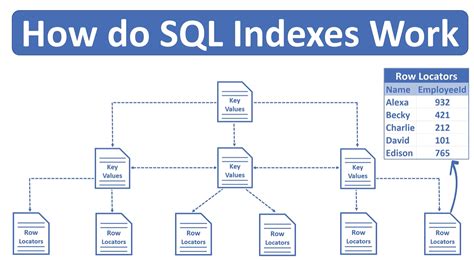 sql indexes and performance optimization dataspace insights