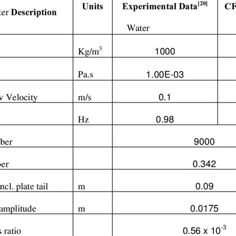Comparison Of Cfd And Experimental Variables For The Case Download Table