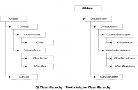 2 the original qt class hierarchy is mirrored by adapter classes