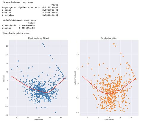 verifying the assumptions of linear regression in python and r linear