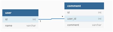 hibernate spring jpa how to save an entity with only