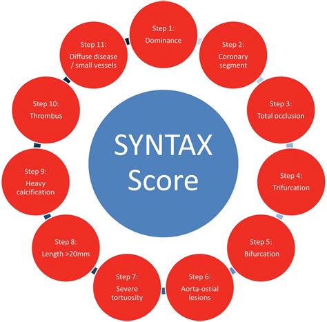 The Syntax Score And Its Clinical Implications Heart