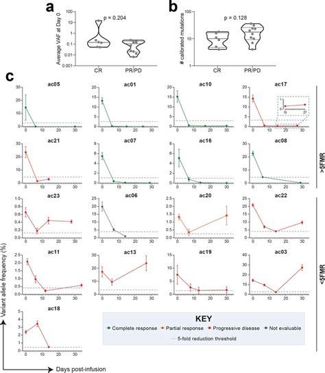 Variant Allele Fractions Of Somatic Variants Detected By Cfdna