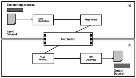 symmetry free full text a three stage method for data text mining