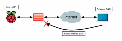 how to ssh tunneling howto techno