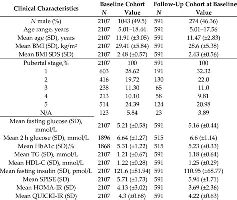 Clinical Characteristics Of Cross Sectional Baseline Cohort And