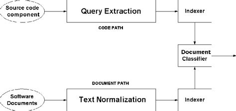 figure 2 1 from identifying shared functionality using latent semantic