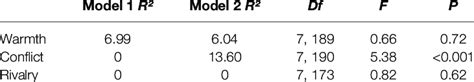 Comparison Of Regression Models Of The Three Dimensions Of The Adult