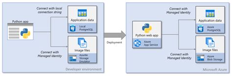 deploy a python web app to azure with managed identity microsoft learn