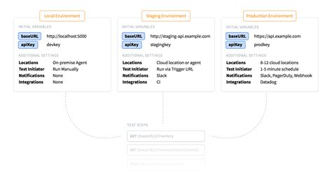 environment configuration