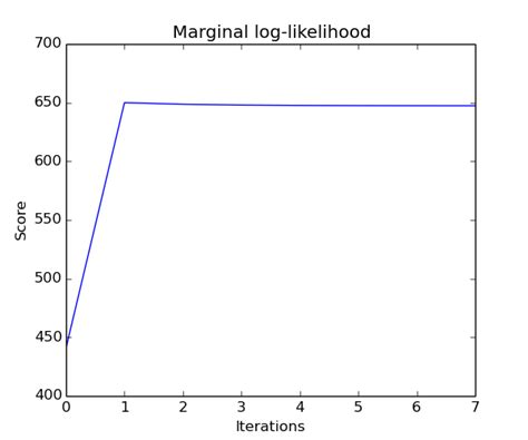 bayesian ridge regression — scikit learn 0 15 git documentation