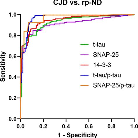 Biomarker Diagnostic Performance Roc Curves For Csf Snap 25 Purple