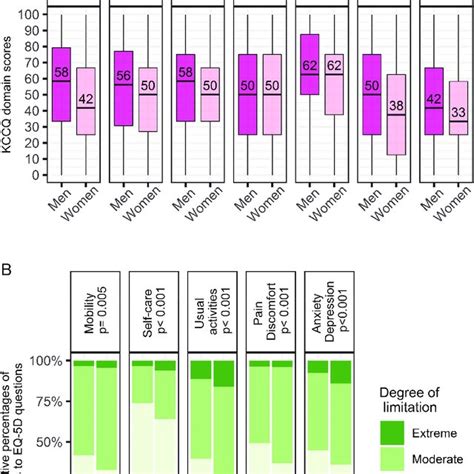 Sex Differences In The Baseline Distribution Of A The Kansas City