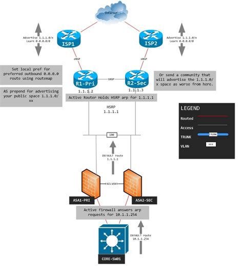 Bgp Multihomed Dual Isp Dual Routers And Dual Asa Cisco Community