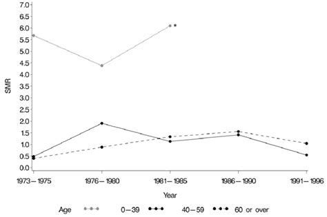 The Standardized Mortality Ratios Smrs In The Different Age Groups
