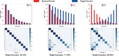 Figure 1 From Centroida Cross Domain Class Discrepancy Minimization