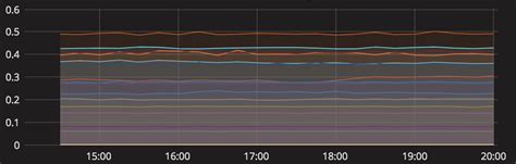using grafana and influxdb to visualize power consumption encore