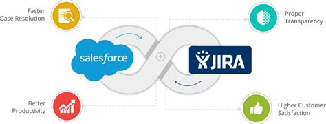 integrate salesforce with jira overview and sample integration jet bi