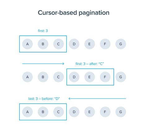 how to implement pagination in graphql apryse