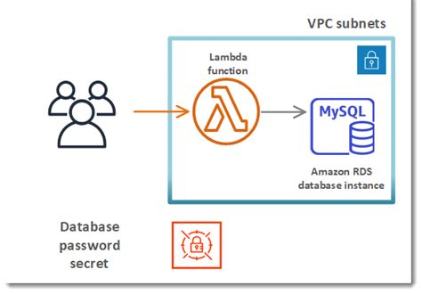 aws lambda rds cloudysave