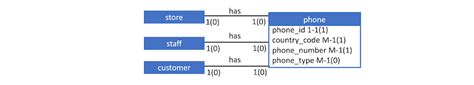[solved] lab implement independent entity sakila implement a new