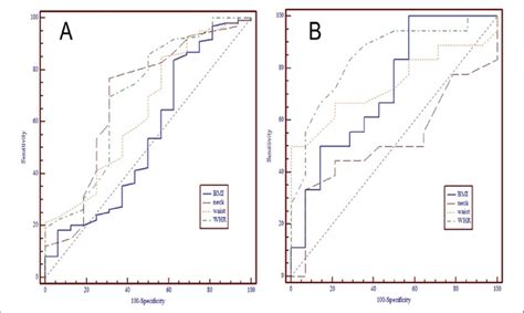 Receiver Operating Characteristic Curves In A Men And B Women For