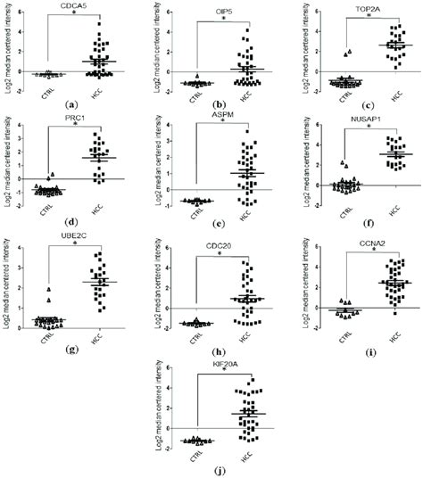 Validation Of Hcc Hub Gene Expression Levels With Data Mining Of The