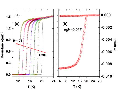 A In Field Superconducting Transitions Shifts Parallel To Each Other