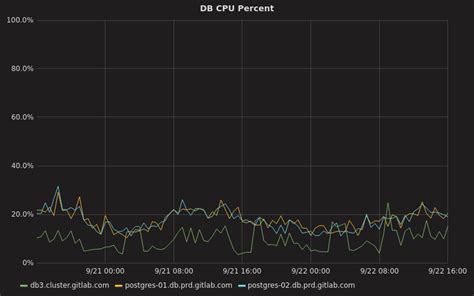 scaling the gitlab database gitlab