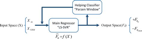 Help Training Structure Of Proposed Segmentation Method The Labeled