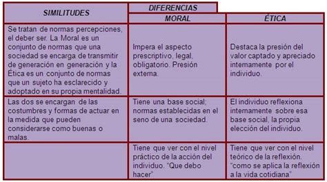 Cuadro Comparativo Entre Ética Y Moral Cuadro Comparativo
