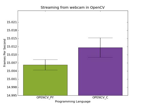 comparison of capture performances between opencv py and opencv c