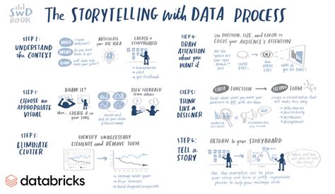 Storytelling With Data Using Databricks