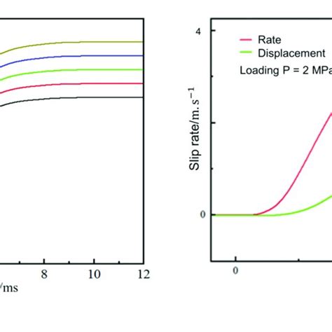 Slip Rate And Friction Displacement Curve Of The Upper Sliding Column