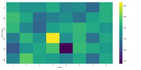 my first complete project to solve problem 911 calls