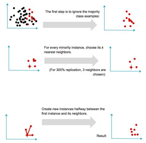 learning from imbalanced classes