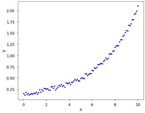 least square regression for nonlinear functions — python numerical methods