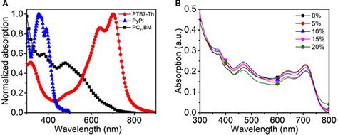 frontiers pyrene imidazole based aggregation modifier leads to