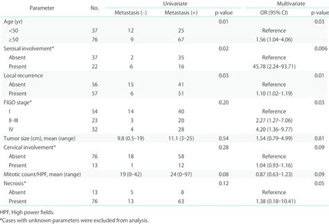 Univariate And Multivariate Associations Between Metastases And