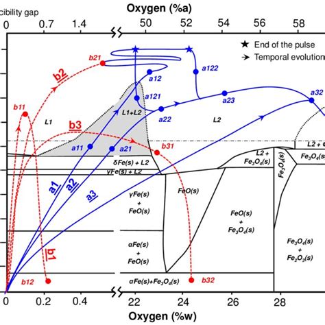Iron Oxygen Binary Phase Diagram At Atmospheric Pressure From [24