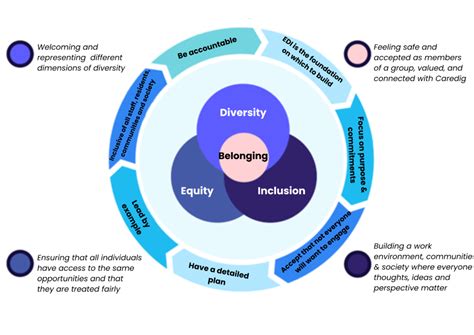 Equality Diversity And Inclusion Caredig