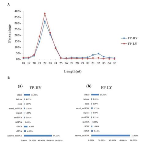 Length Distribution Of Small Rna Reads And The Percentage Of Detected