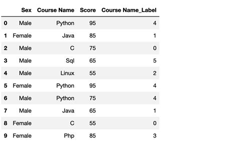 ten ways to code categorical data with pandas