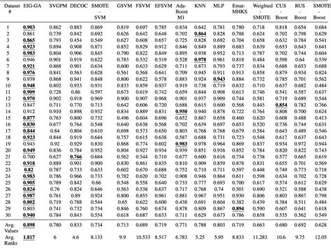table 11 from a classification model for class imbalance dataset using