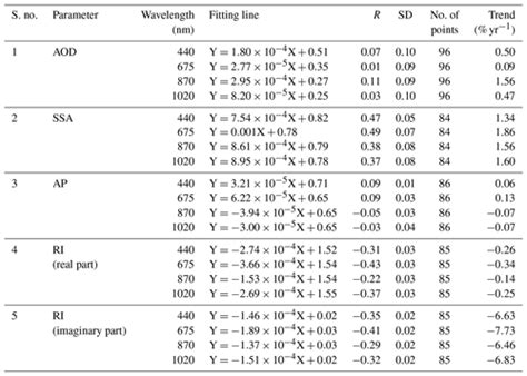 Amt Solar Radiometer Sensing Of Multi Year Aerosol Features Over A