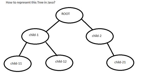 java tree implementation program talk