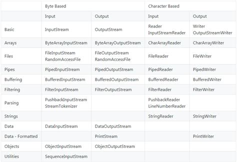 overview of java i o